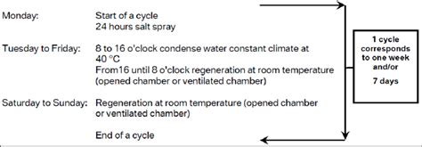 Cyclic Corrosion Cycle Diagram Download Scientific Diagram