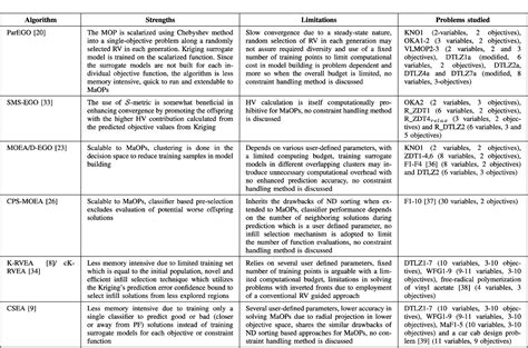 table i from a multiple surrogate assisted decomposition based evolutionary algorithm for