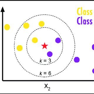 Basic Concept Of K NN Download Scientific Diagram