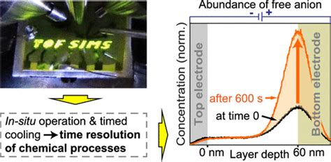 聚合物薄膜发光电化学电池中离子重新分布的直接测量和化学平衡的修饰acs Applied Materials And Interfaces X Mol