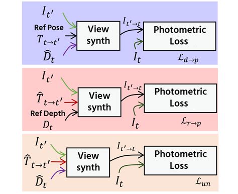 Learning Based Depth And Pose Estimation For Monocular Endoscope With
