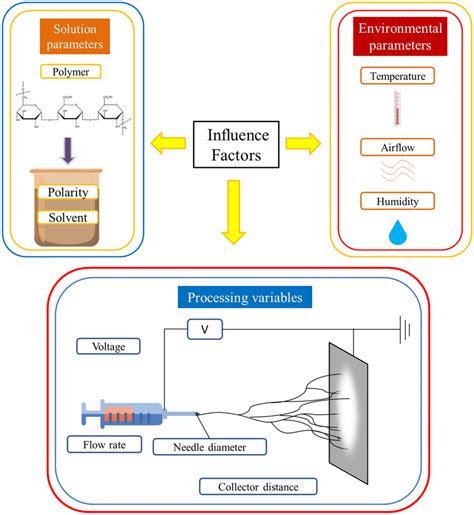 Factors Affecting Electrospinning Download Scientific Diagram