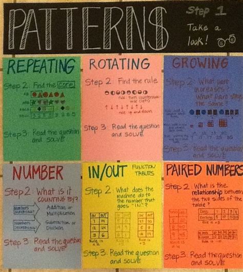 Patterns Anchor Chart