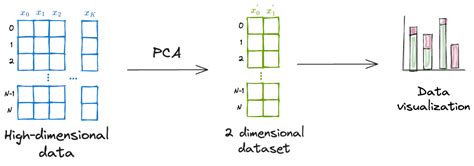 Formulating And Implementing The T Sne Algorithm From Scratch