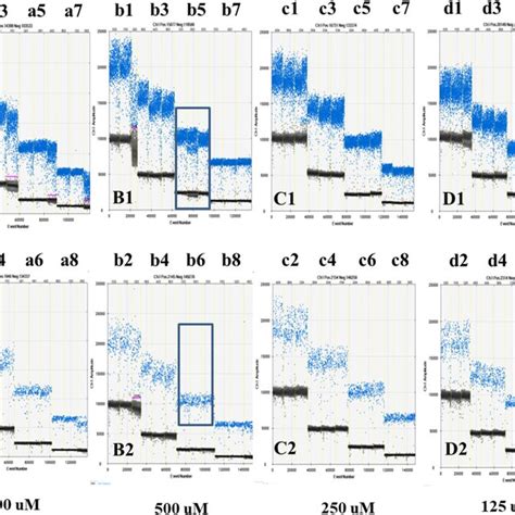 Optimization Of Primer And Probe Concentrations For Ddpcr Of The