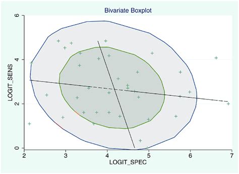Bivariate Boxplot Of Sensitivity And Specificity In The 37 Included