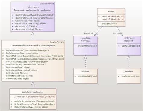 Service Locator Pattern In C Mark Pelf Blog