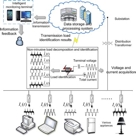 block diagram of a nilm system download scientific diagram