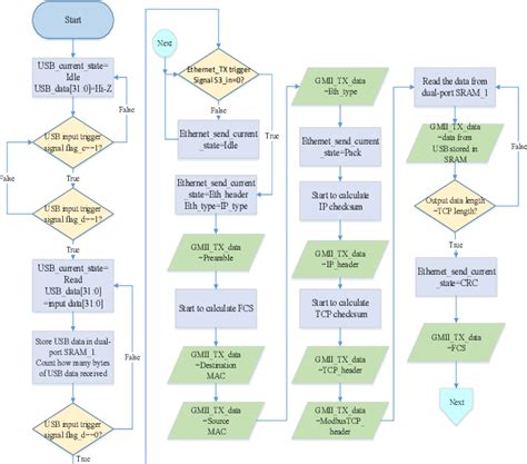 Figure 1 From Ethernet Packet Transformation And Transmission Between Modbustcp And Usb 30 Figure 1 From Ethernet Packet Transformation And Transmission Between Modbustcp And Usb 30