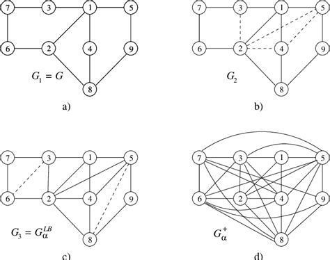 An Example Of How Algorithm Lb Triang Proceeds Download Scientific Diagram