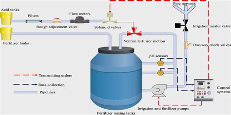 Figure 1 From Fuzzy Pid Strategy Based On Pso Optimization For Ph Control In Water And