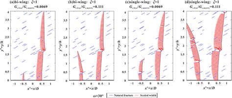 The Scaled Fracture Footprints Of Four Examples For Both Bi‐ And
