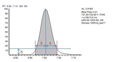 Advantage Of Premixed Mobile Phases For Consistent Chromatography Of