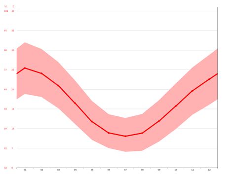 Wagga Wagga Climate Average Temperature Weather By Month Wagga Wagga