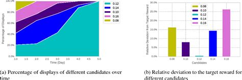 Explore Exploit A Framework For Interactive And Online Learning