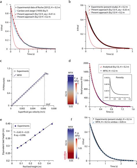 Comparison Between Experimental Analytical And Numerical Data On Download Scientific Diagram