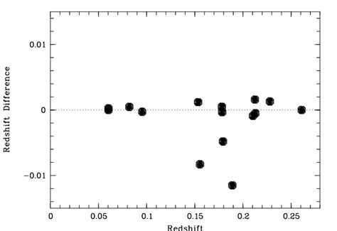 Redshift Difference Between Multiple Redshift Measurements As A
