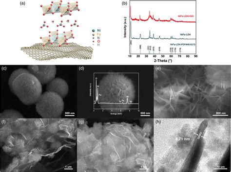 A The Schematic Crystal Structure Of Nifeldhrgo B The Xrd Patterns