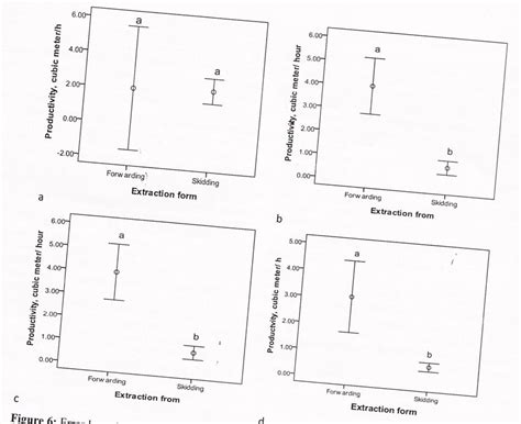 error box plot of mean productivity and confidence interval for finding
