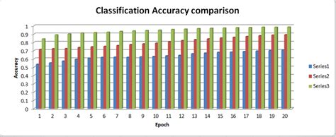 Classification Accuracy Comparison Download Scientific Diagram
