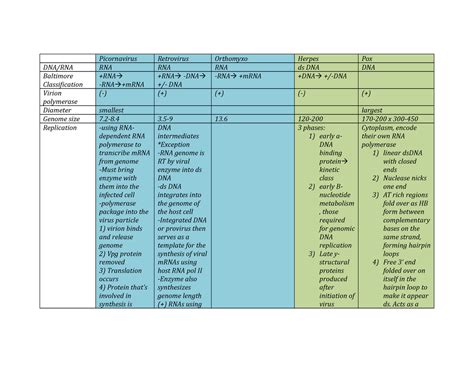 Virus Comparison Chart Baltimore Classification Virion Polymerase Diameter Genome Size