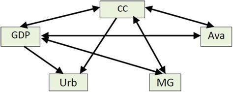 Result Of Causality Of The Model Note Unidirectional Causality