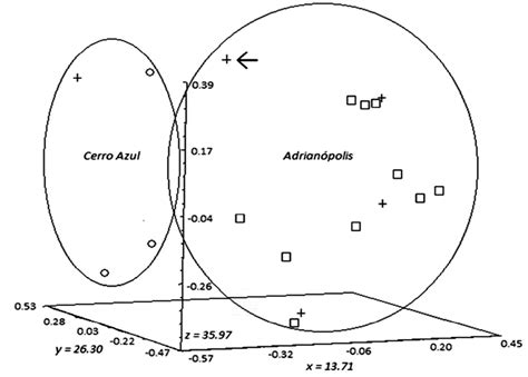 Principal Coordinate Analysis Pco Of Specimens Of Lutzomyia Download Scientific Diagram