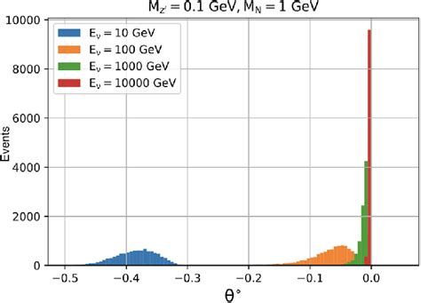 Angular Distribution Of The Heavy Neutrino Of Mass M N 1 Gev With