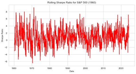 Daily Rolling Sharpe Ratio Of The Sandp 500 Since 1960