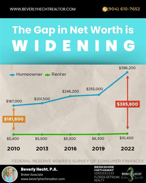 Beverly Hecht P A On Linkedin Homeownershipadvantage Networth Homeequity Firsttimehomebuyer…