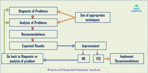 Process And Techniques Of Financial Statement Analysis