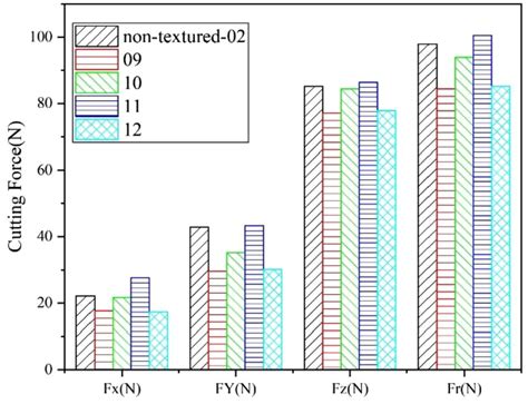 The Comparison Of Various Cutting Forces For Non Textured 02 And 0912