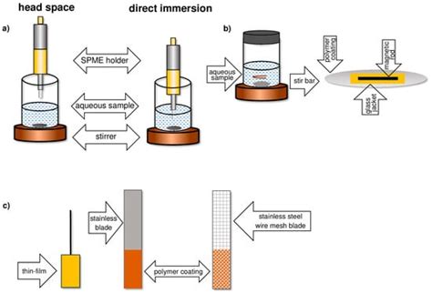 New Materials For Thin Film Solid Phase Microextraction Tf Spme And