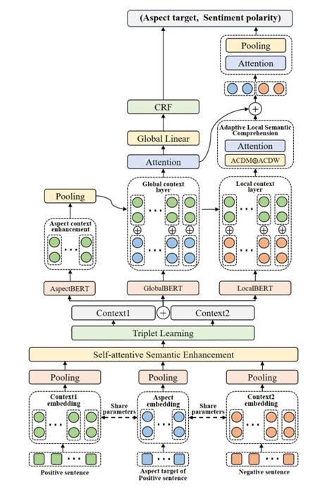 Multi Task Learning For Aspect Level Semantic Classification Combining