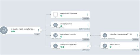 Operator Installation With Argo Cdgitops