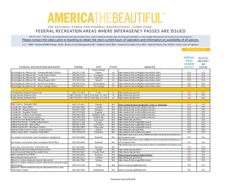 Federal Recreation Areas Where Interagency Passes Are Issued America