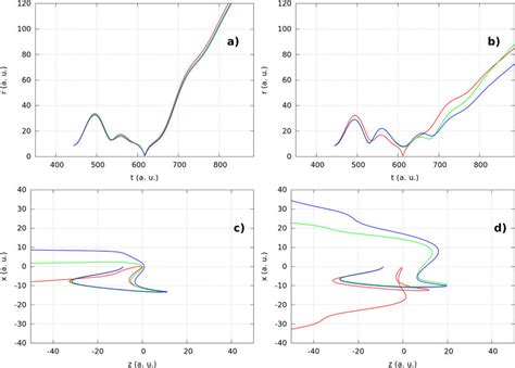 In The First Row The Time Evolution Of The Distance From The Origin Is