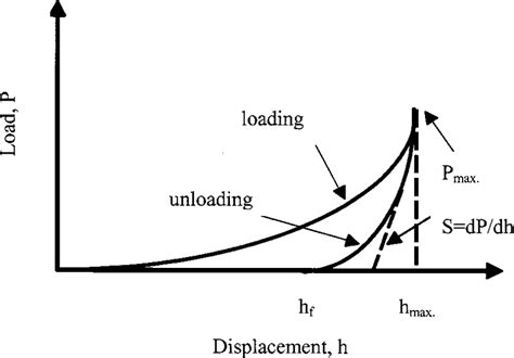 Schematic Representation Of Load Displacement Data From A Download