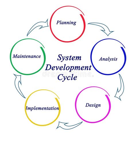 System Development Process Stock Illustration Illustration Of 1090