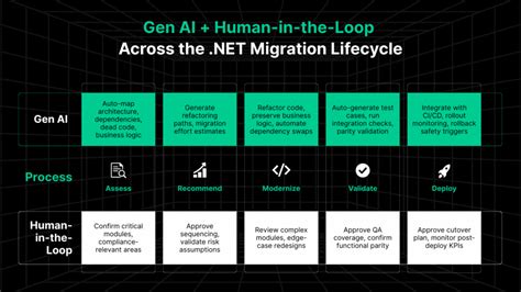 Complete Net Migration Guide Modernize Legacy Stacks