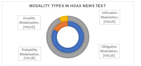 Modality Types In Hoax In 2018 Reference Modality Data Processing In