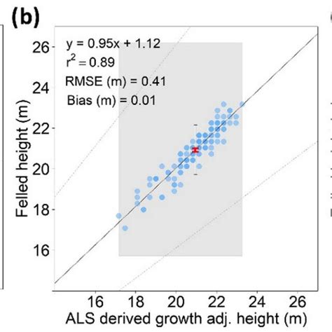 Equivalence Test Graphs For Felled Tree Height Versus A Als Derived