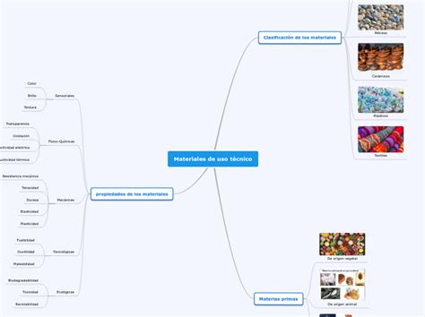 Materiales De Uso Técnico Mind Map