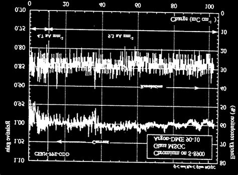 Long Term Ageing Test Gain And Energy Resolution As A Function Of Download Scientific Diagram