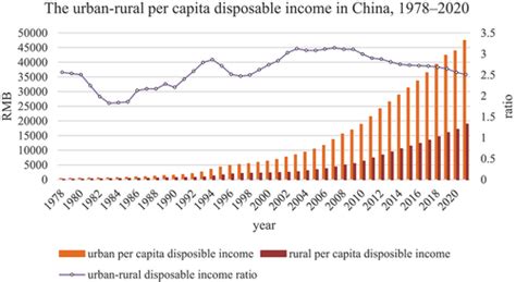 Full Article International Trade And Urban Rural Income Inequality In China