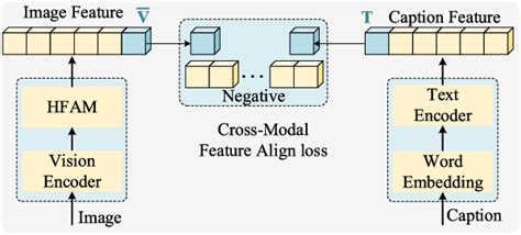 Figure 4 From Hcnet Hierarchical Feature Aggregation And Cross Modal Feature Alignment For