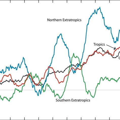 Annual Average Surface Temperature Variation In Response To
