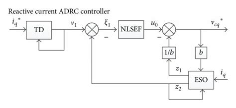 Block Diagram Of Current Inner Loop Control Based On ADRC Download Scientific Diagram