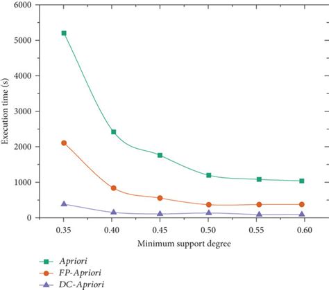 comparison of the number of maximum frequent items download