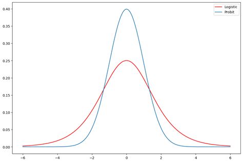discrete choice models statsmodels 0 14 3